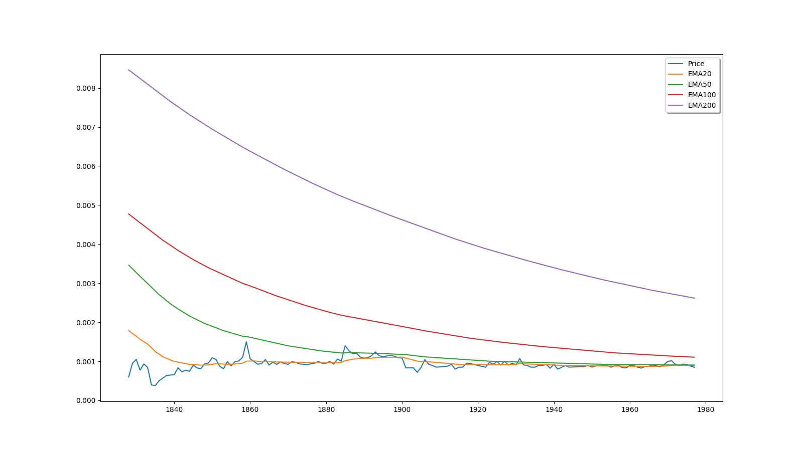 DeFiChain Exponential Moving Averages