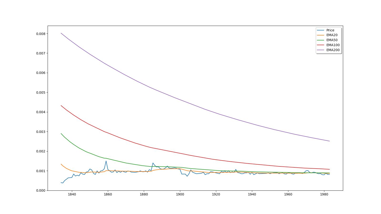 DeFiChain Exponential Moving Averages