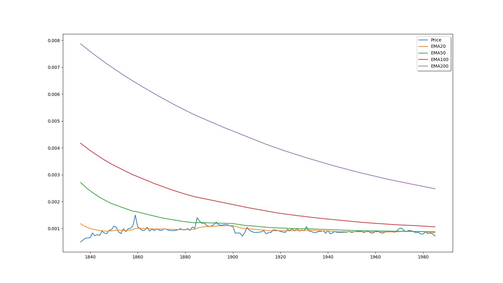 DeFiChain Exponential Moving Averages