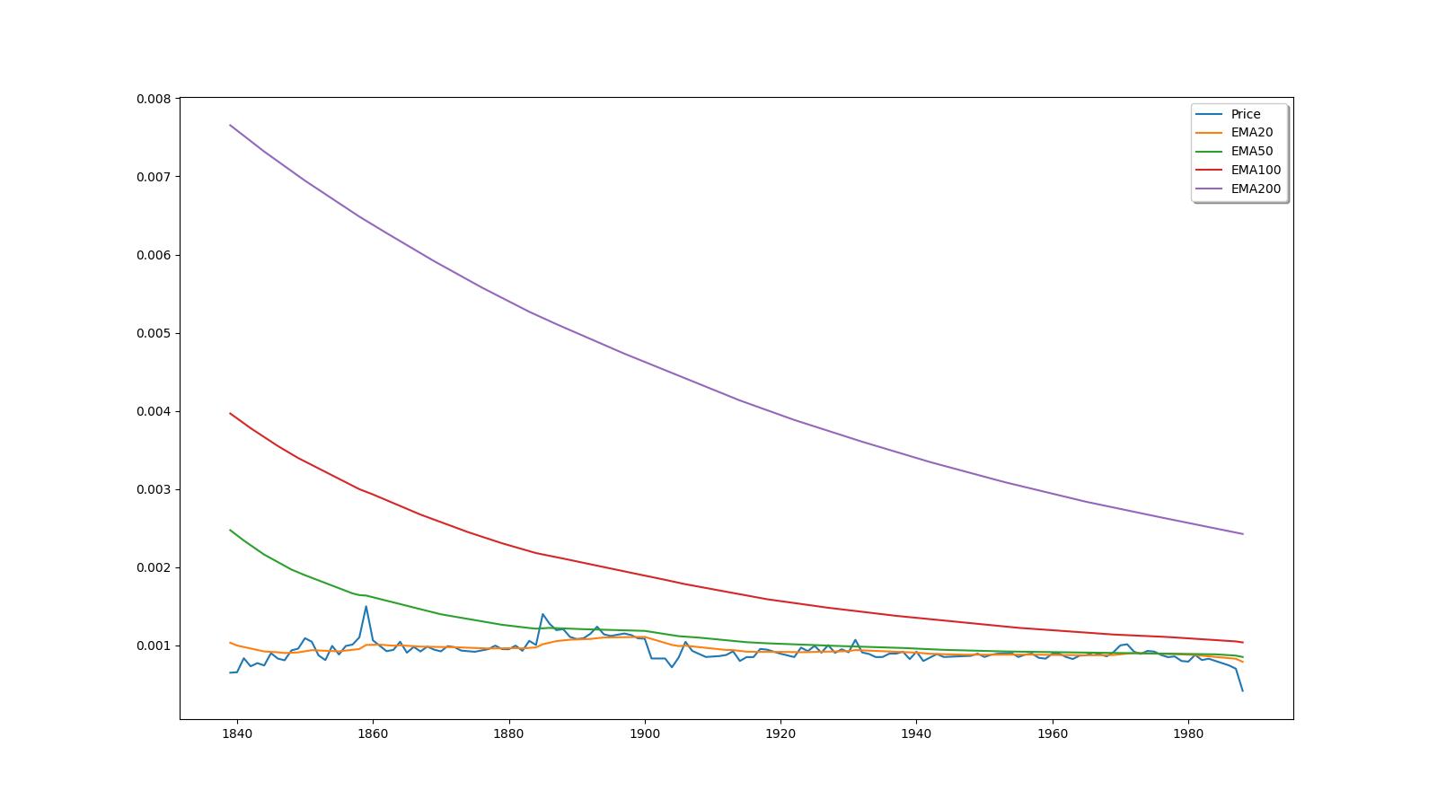 DeFiChain Exponential Moving Averages