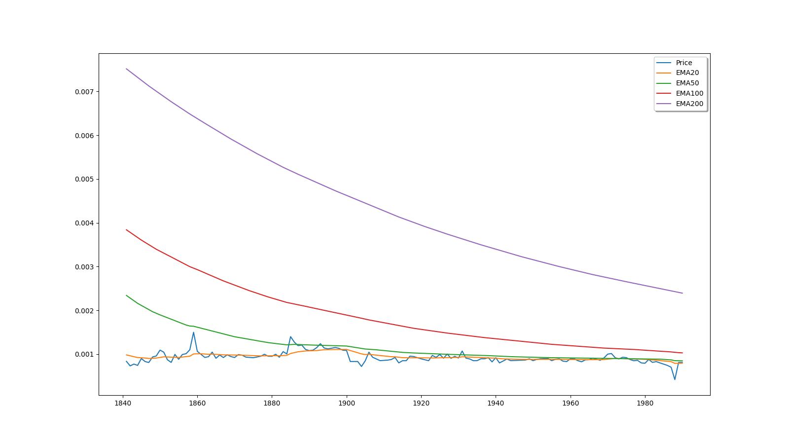 DeFiChain Exponential Moving Averages