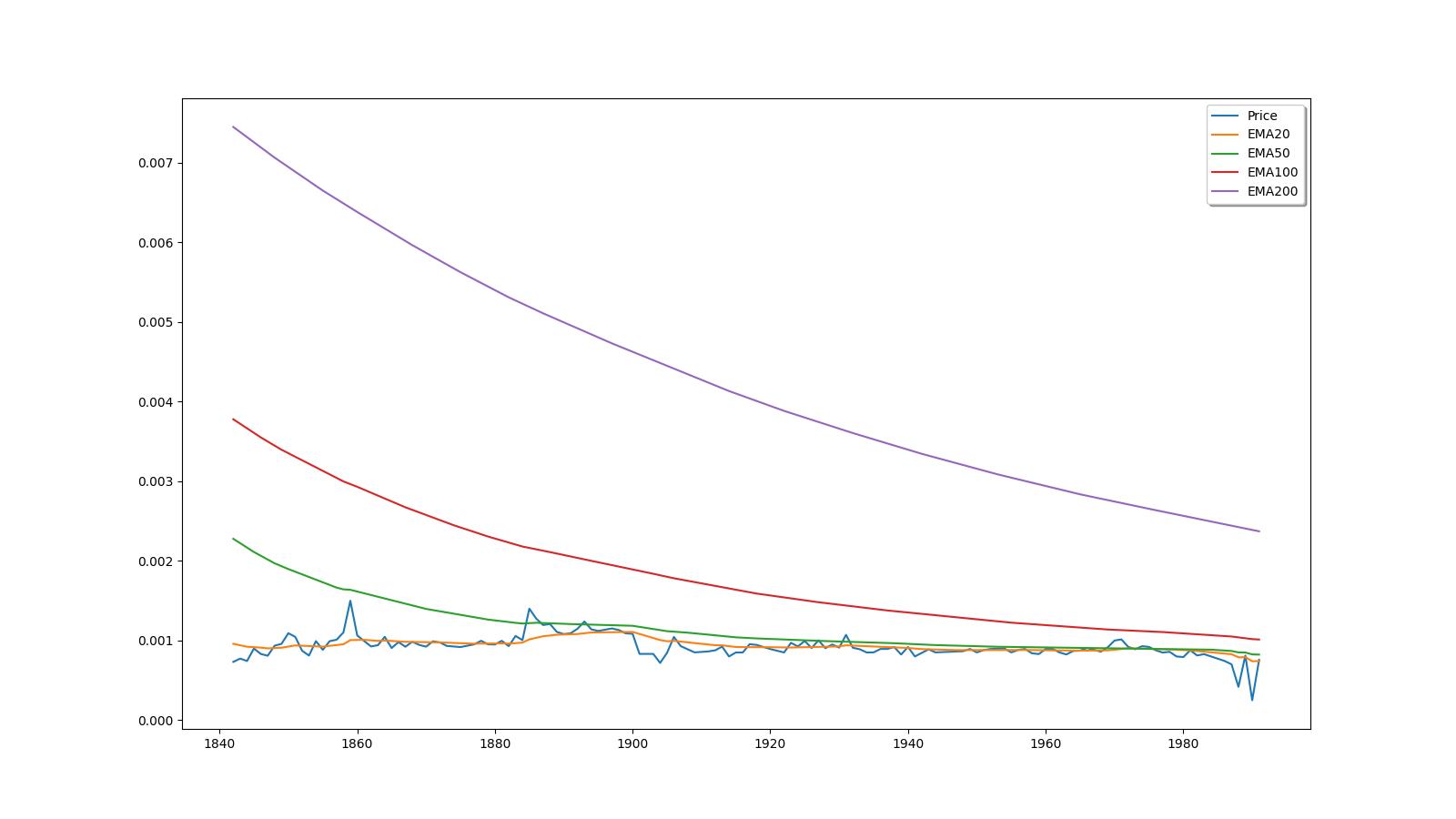 DeFiChain Exponential Moving Averages