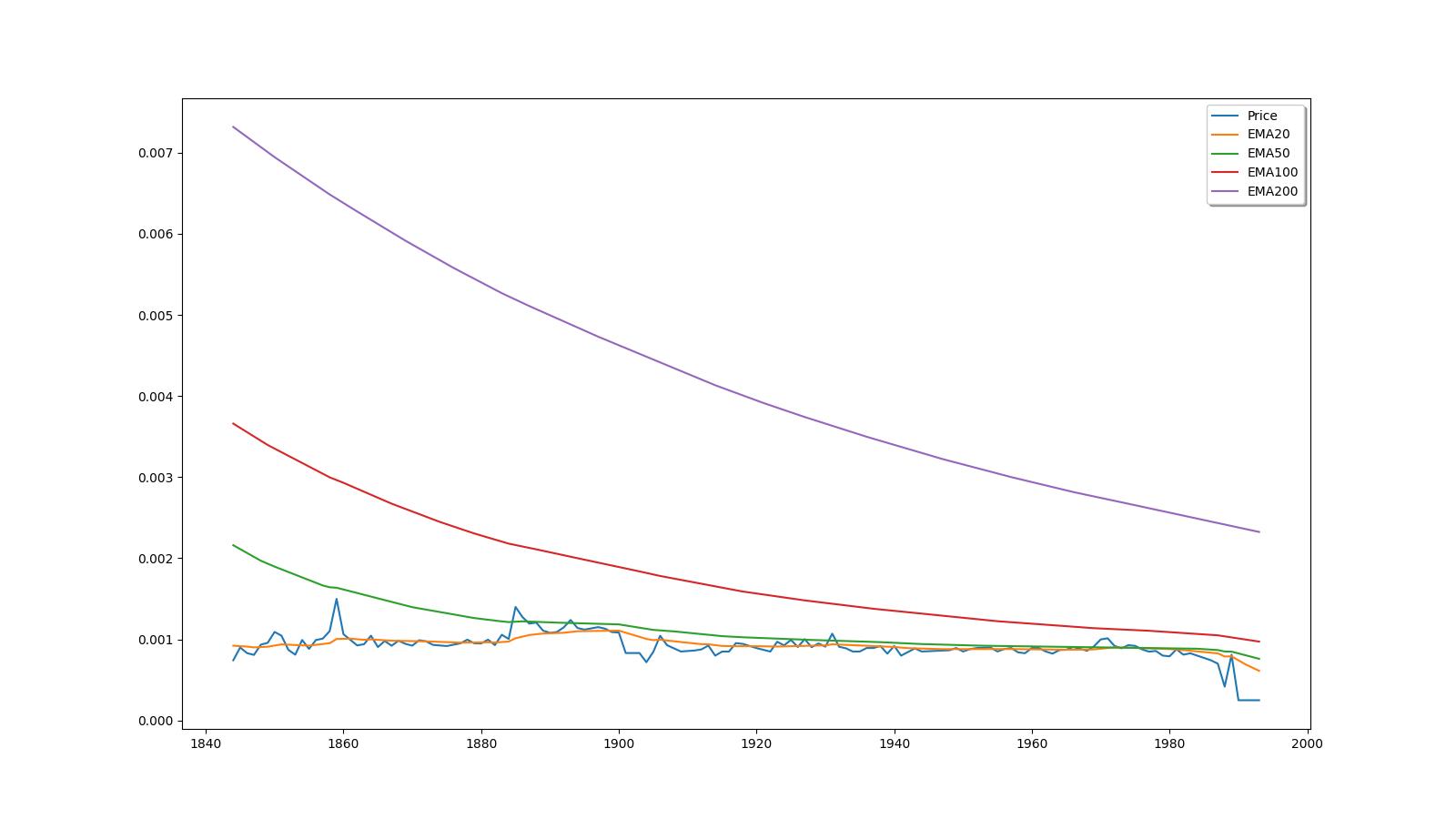 DeFiChain Exponential Moving Averages