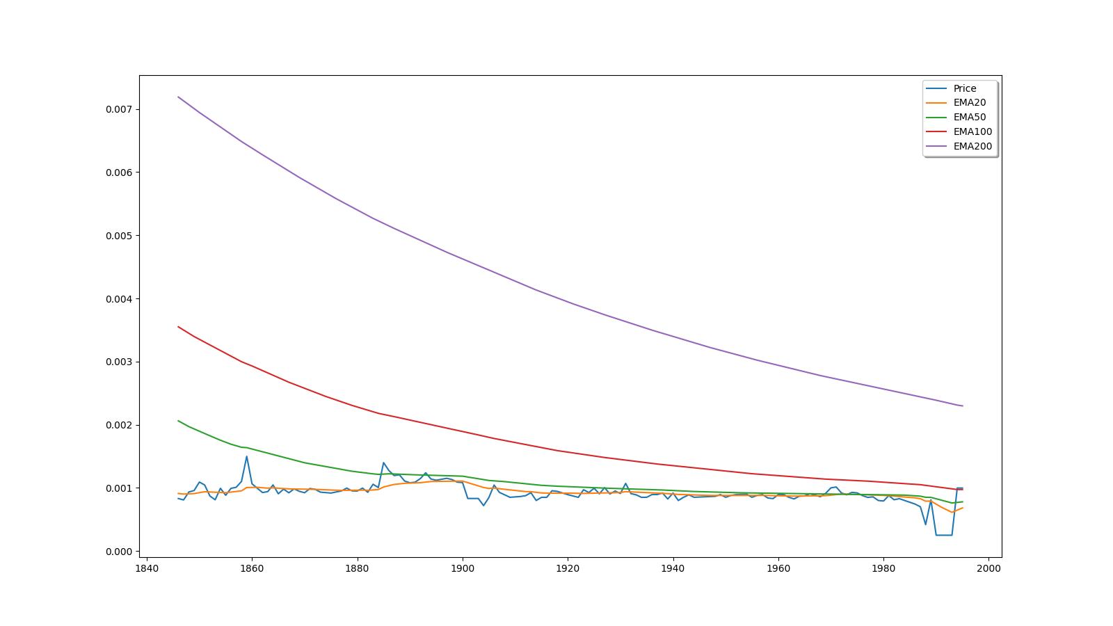 DeFiChain Exponential Moving Averages