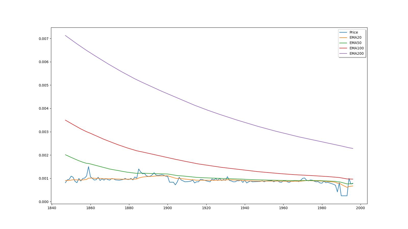 DeFiChain Exponential Moving Averages