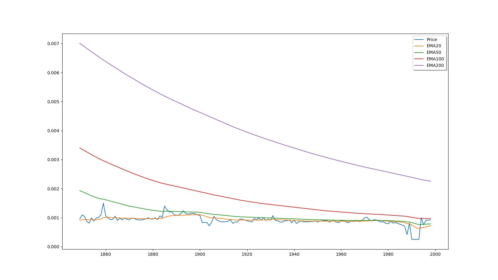 DeFiChain Exponential Moving Averages