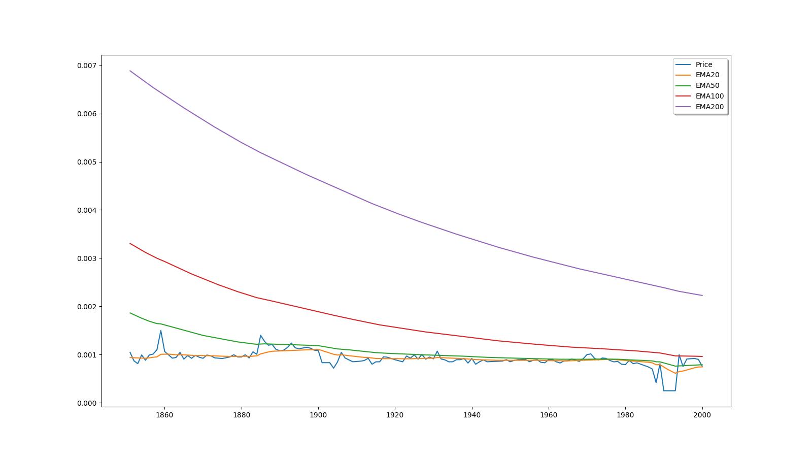 DeFiChain Exponential Moving Averages