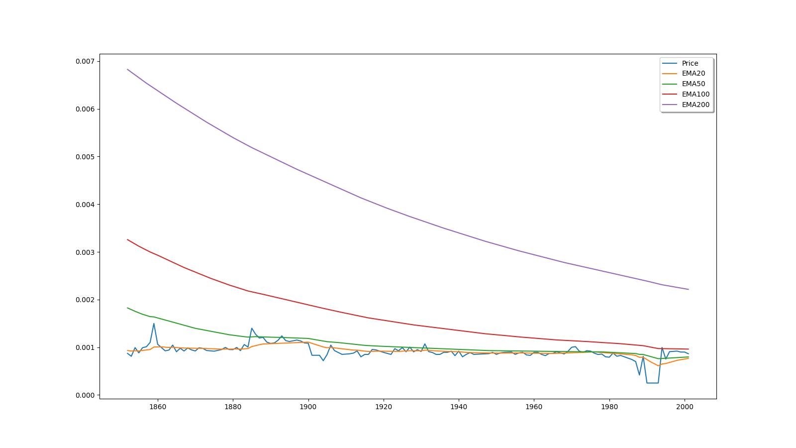 DeFiChain Exponential Moving Averages