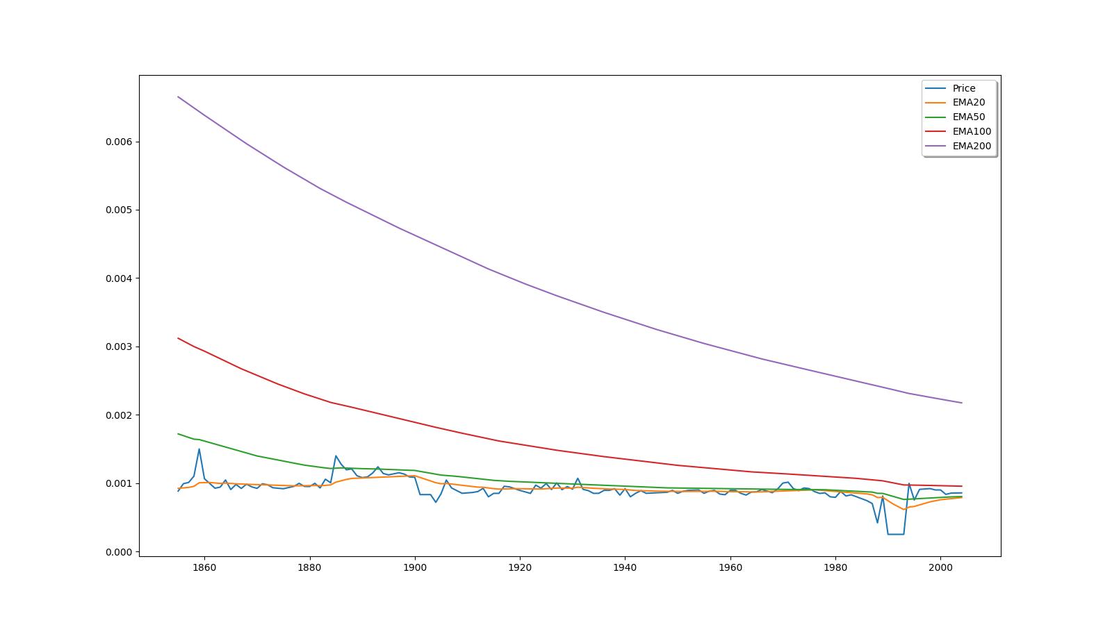 DeFiChain Exponential Moving Averages