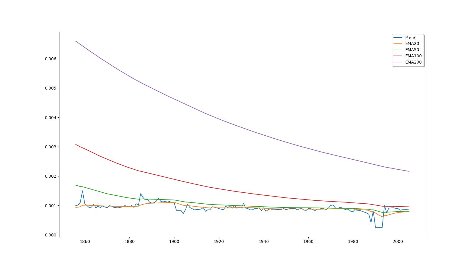 DeFiChain Exponential Moving Averages