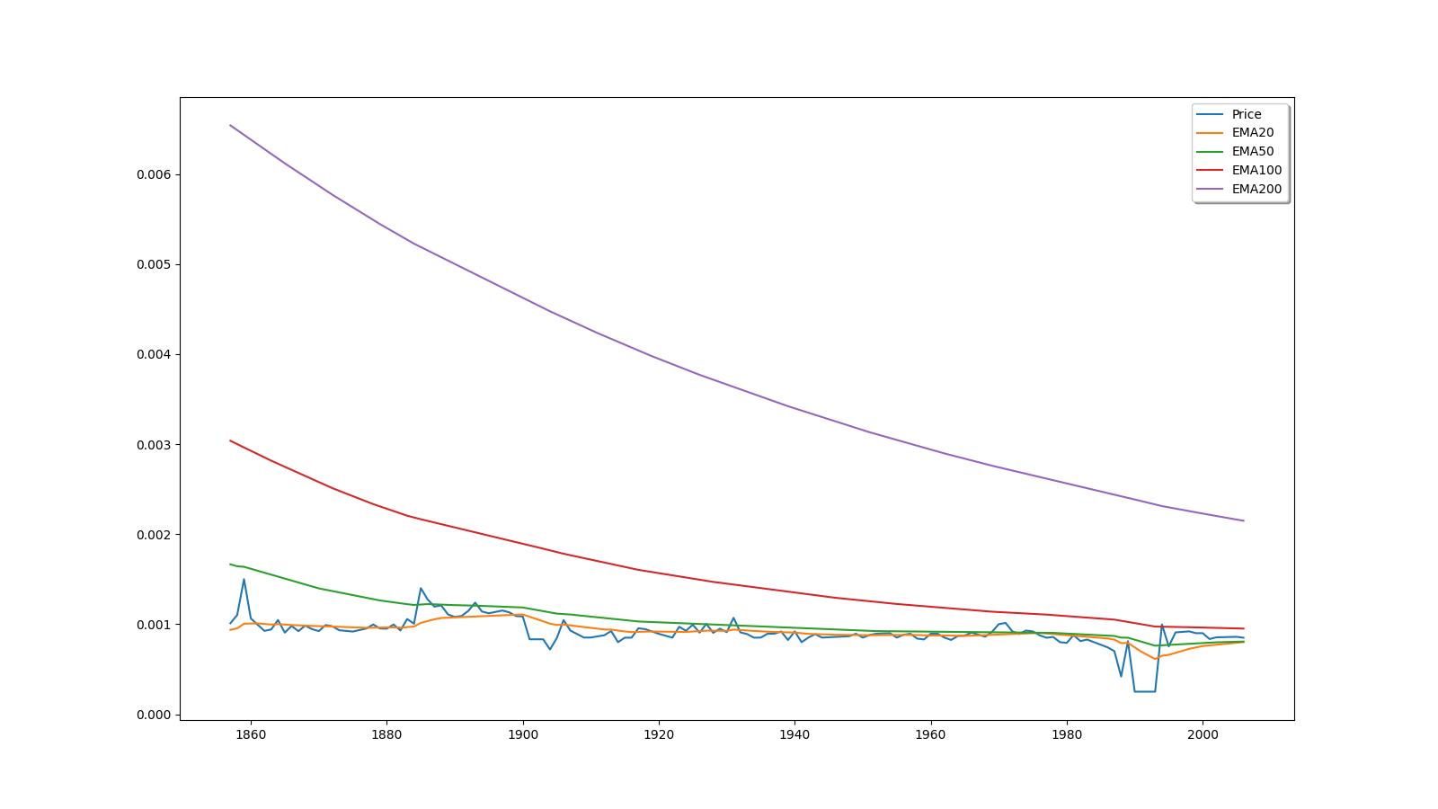 DeFiChain Exponential Moving Averages