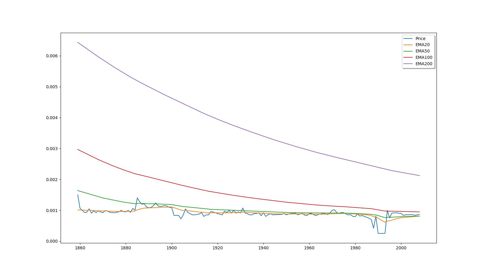 DeFiChain Exponential Moving Averages