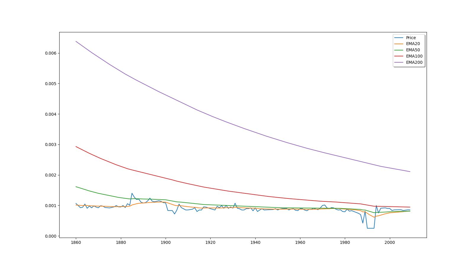 DeFiChain Exponential Moving Averages