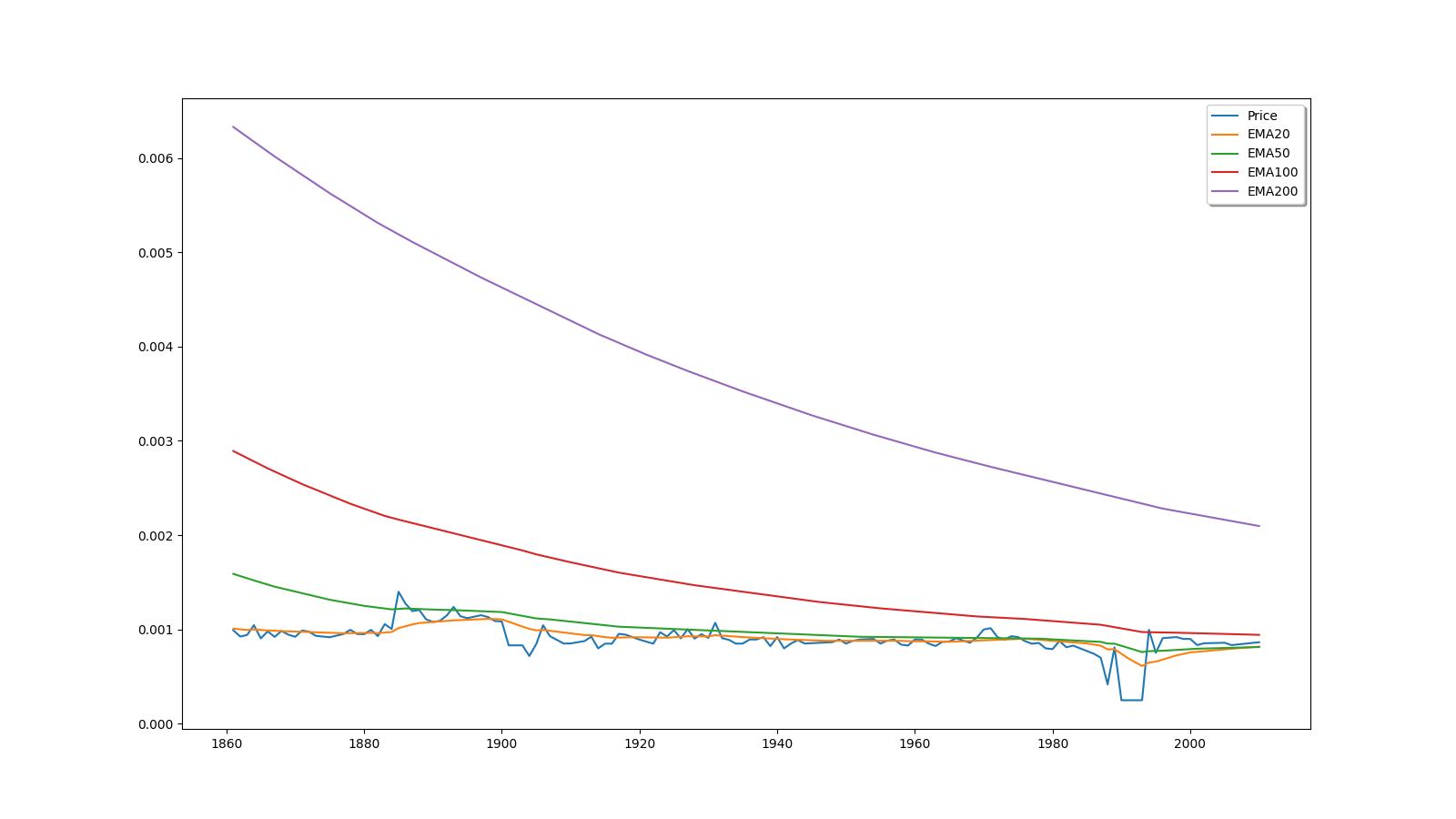 DeFiChain Exponential Moving Averages