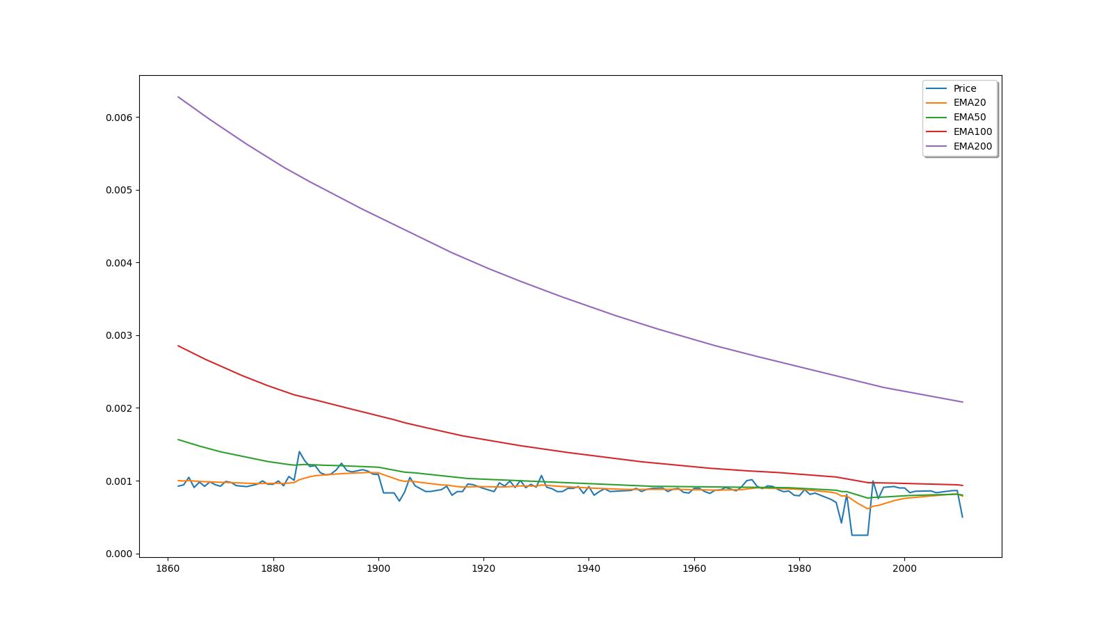 DeFiChain Exponential Moving Averages