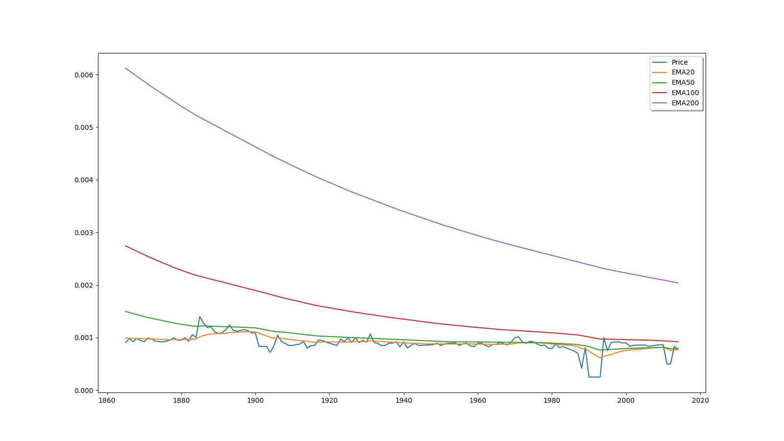 DeFiChain Exponential Moving Averages