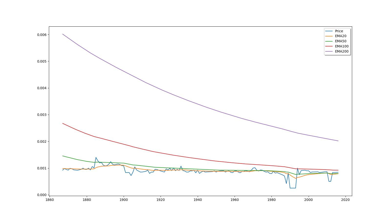 DeFiChain Exponential Moving Averages
