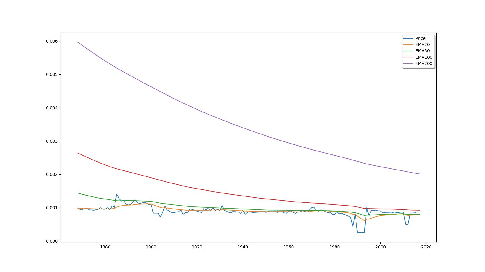 DeFiChain Exponential Moving Averages