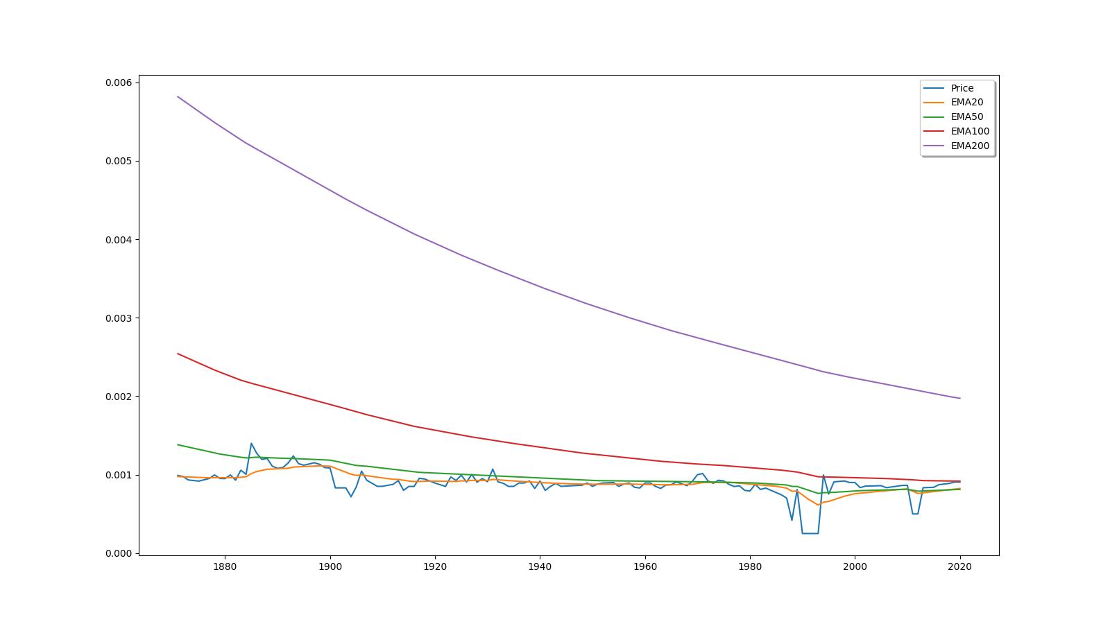 DeFiChain Exponential Moving Averages