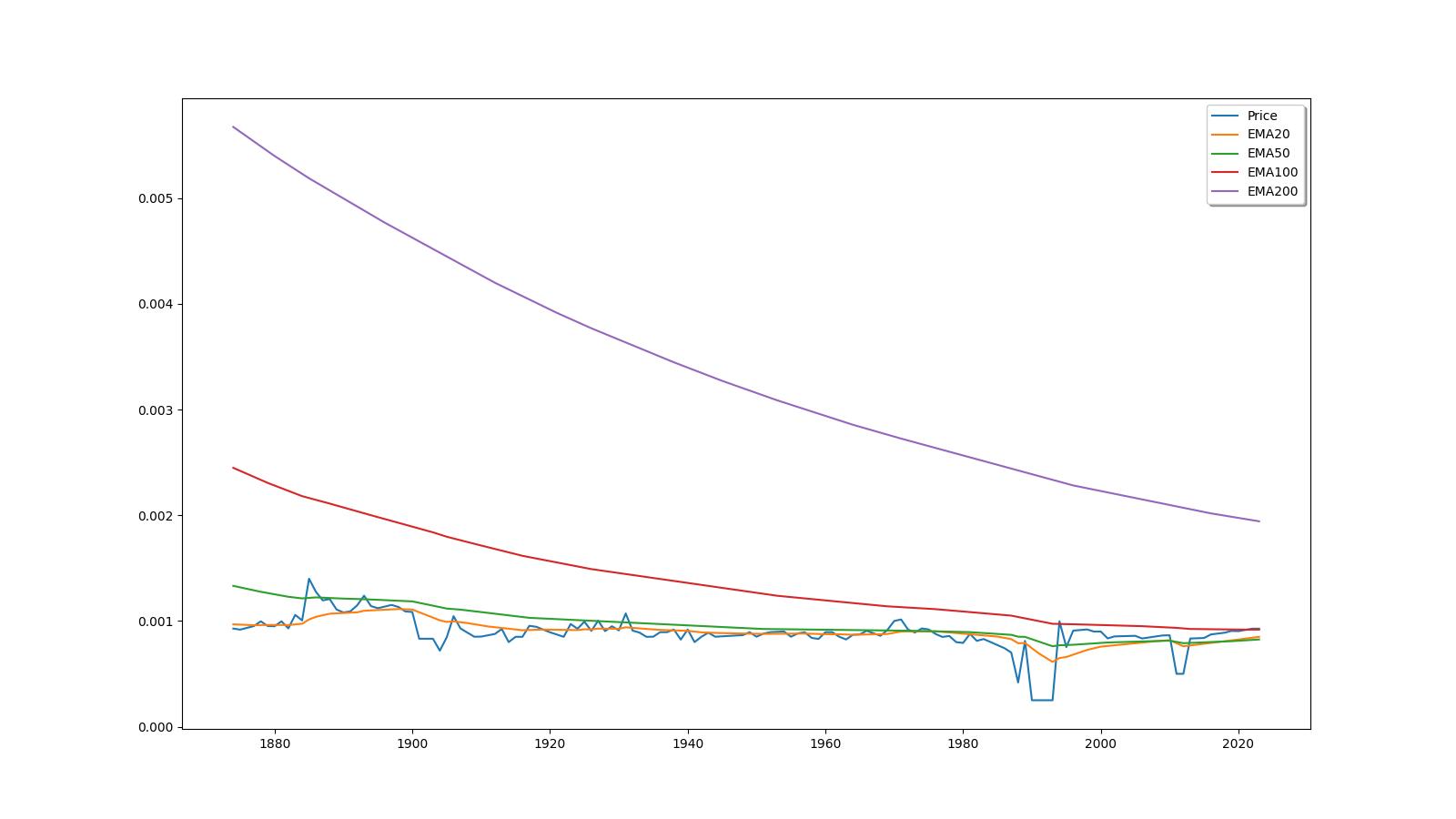 DeFiChain Exponential Moving Averages