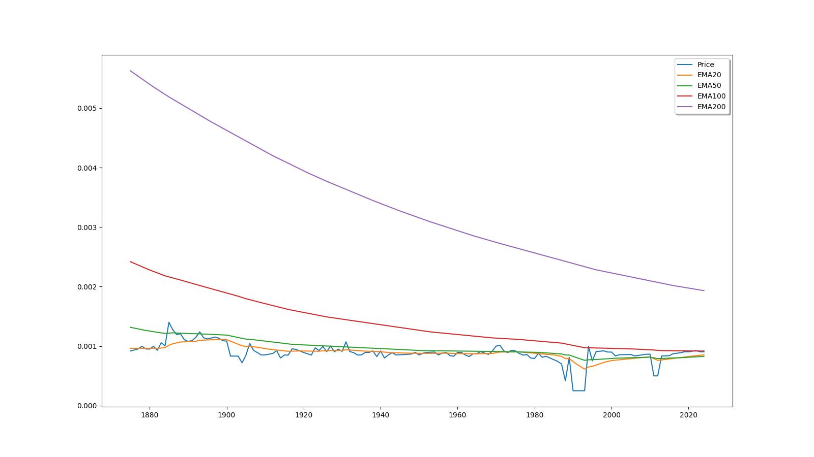 DeFiChain Exponential Moving Averages
