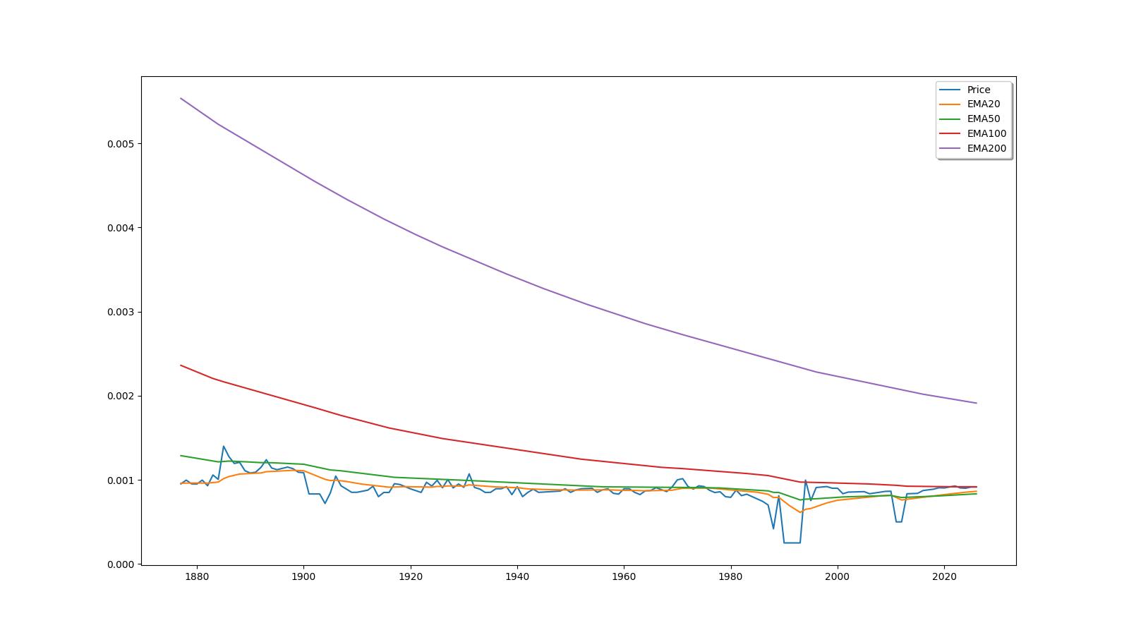 DeFiChain Exponential Moving Averages