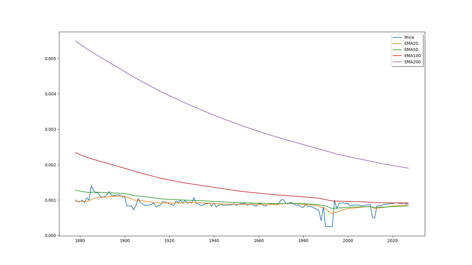 DeFiChain Exponential Moving Averages