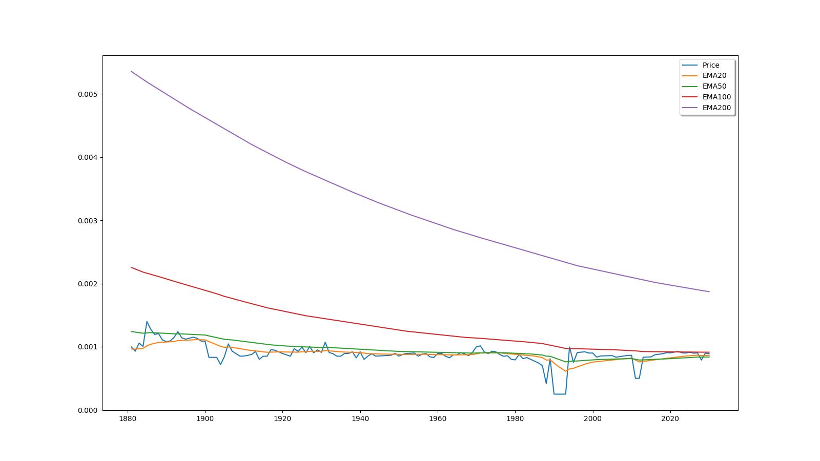 DeFiChain Exponential Moving Averages