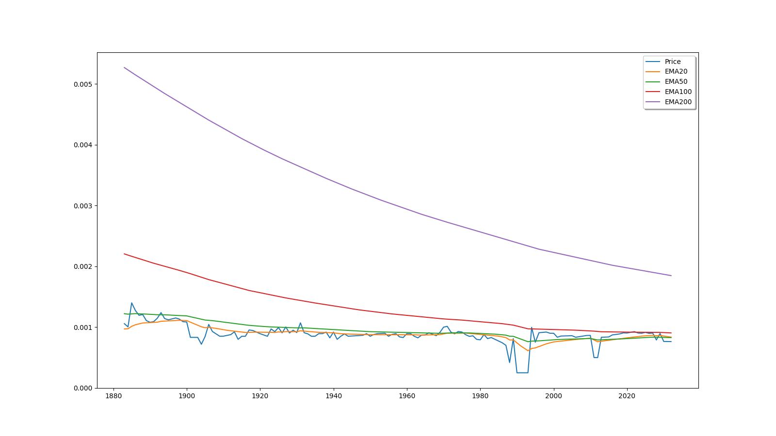 DeFiChain Exponential Moving Averages