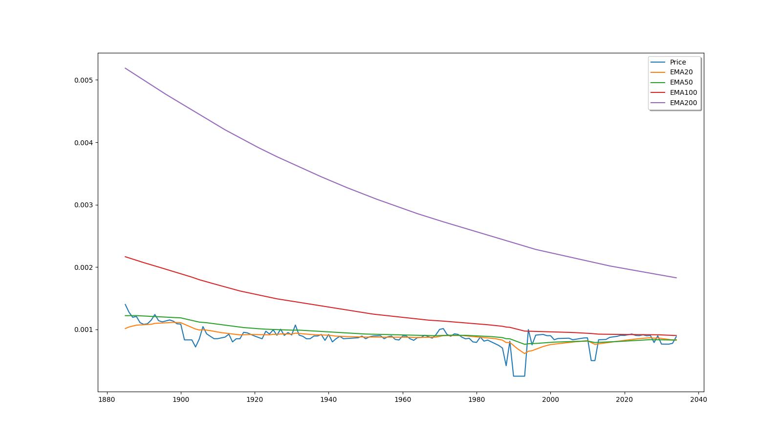 DeFiChain Exponential Moving Averages
