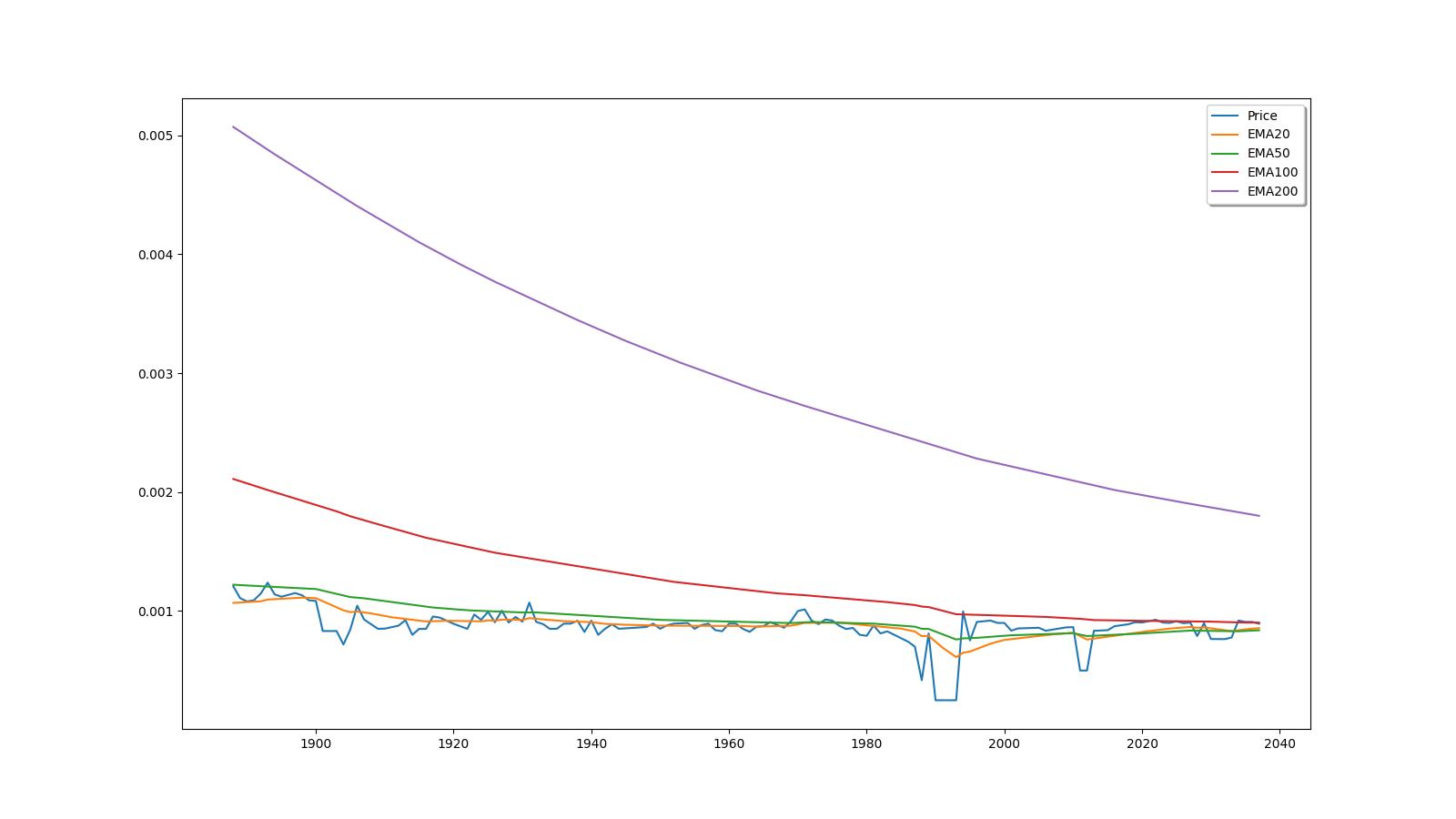 DeFiChain Exponential Moving Averages