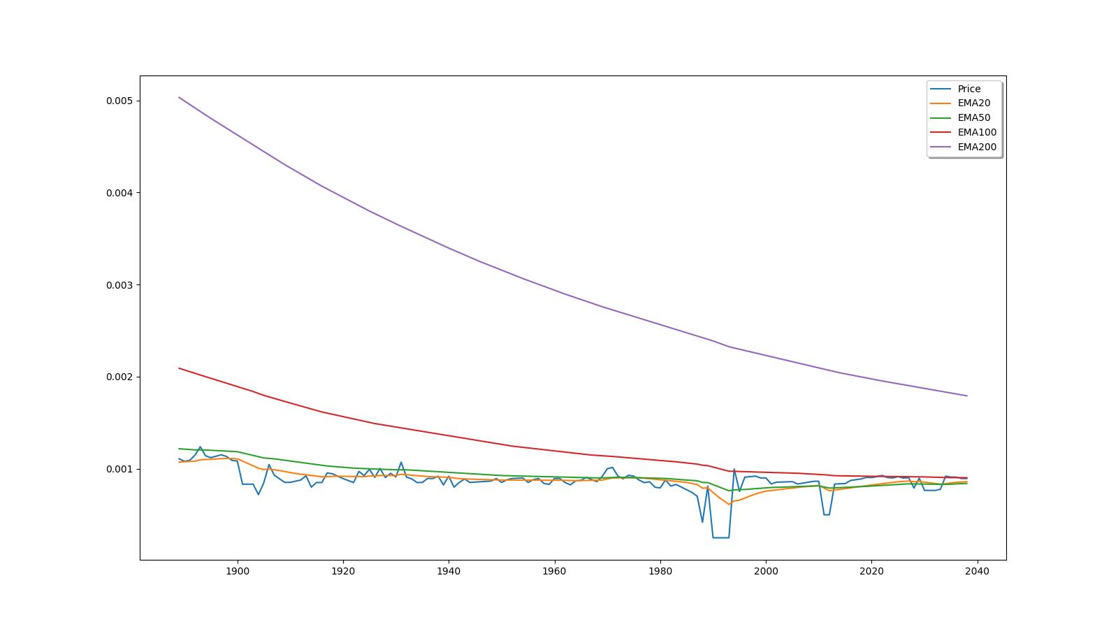 DeFiChain Exponential Moving Averages