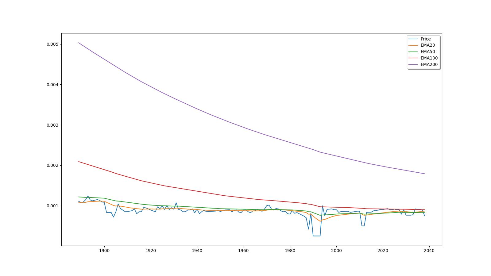 DeFiChain Exponential Moving Averages