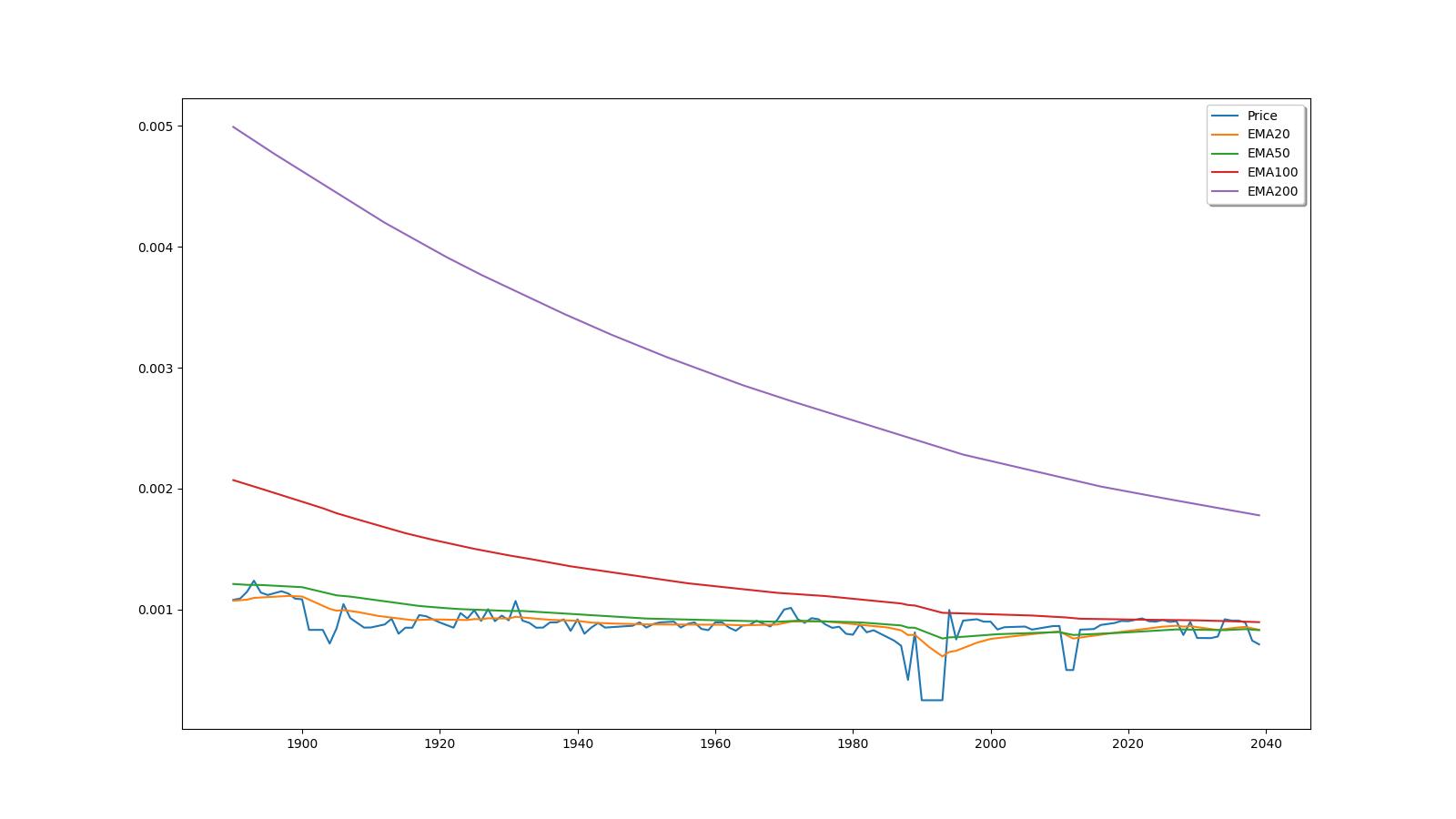 DeFiChain Exponential Moving Averages