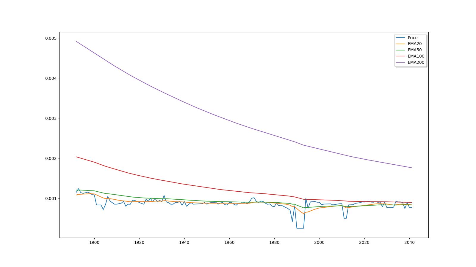 DeFiChain Exponential Moving Averages