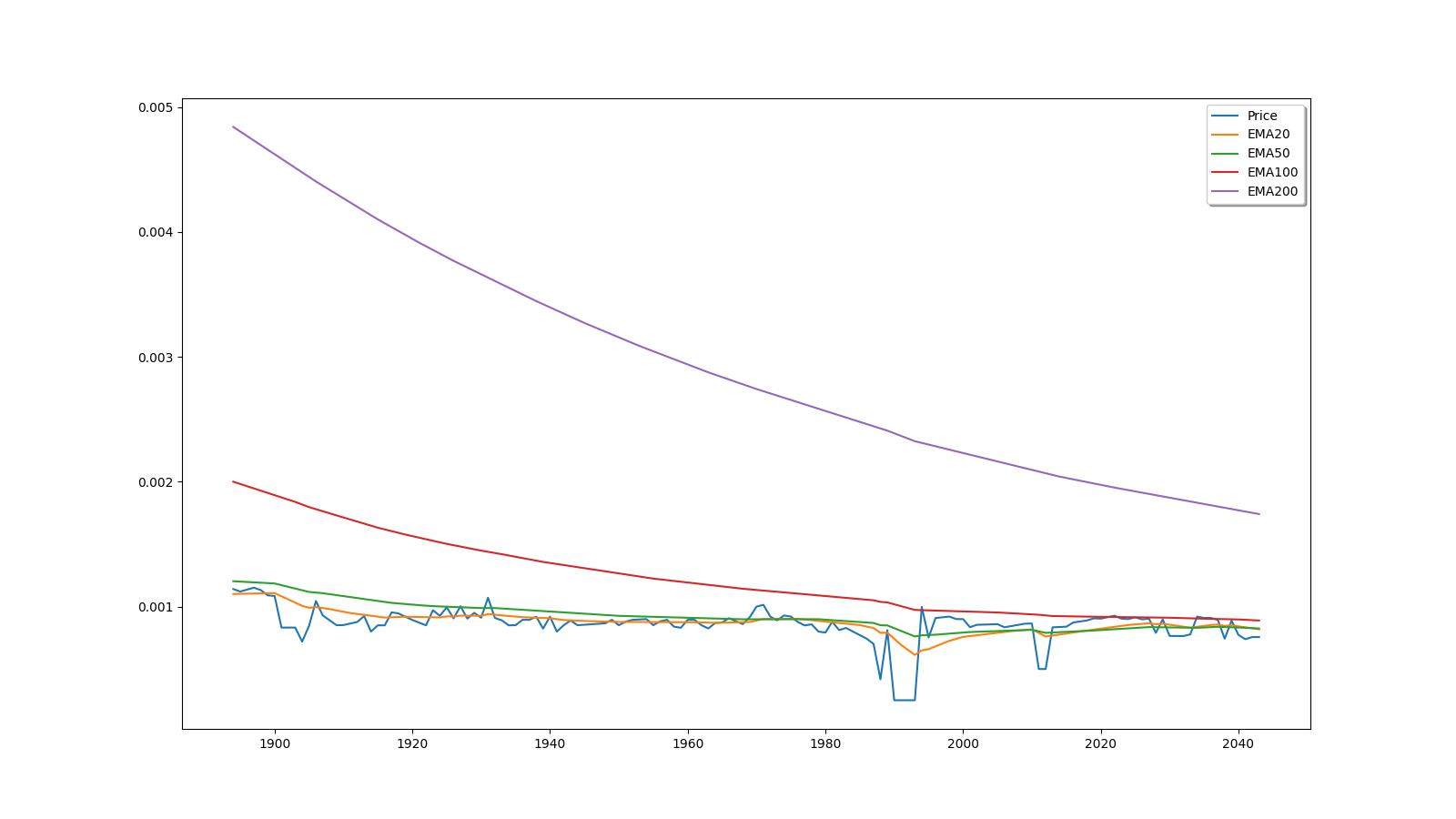 DeFiChain Exponential Moving Averages