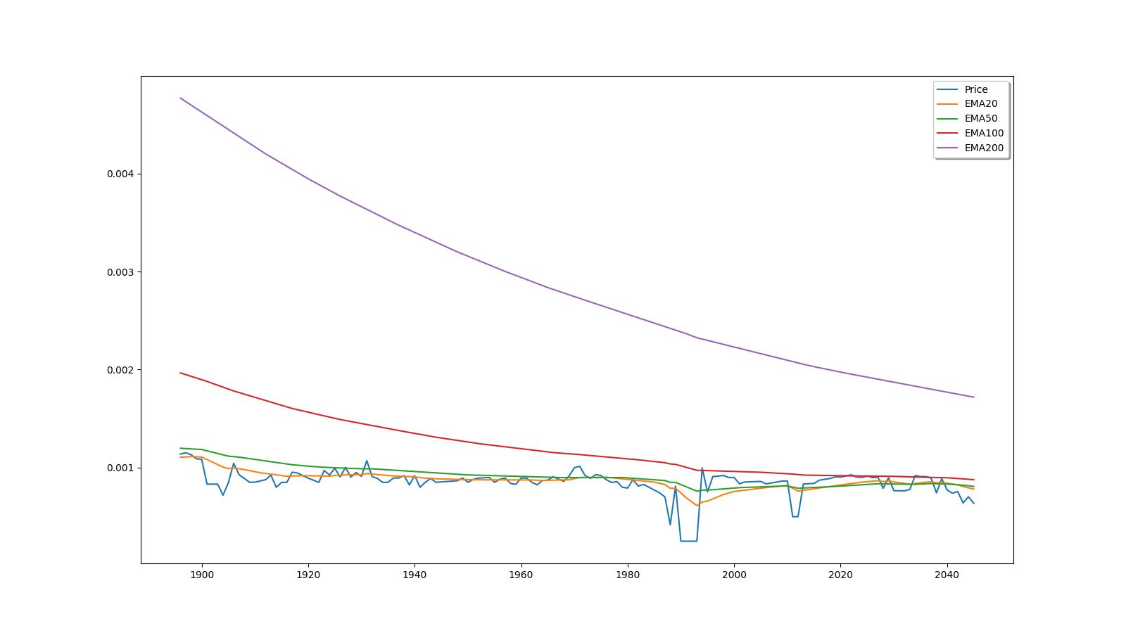 DeFiChain Exponential Moving Averages