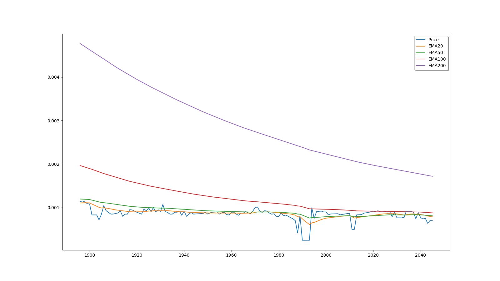 DeFiChain Exponential Moving Averages