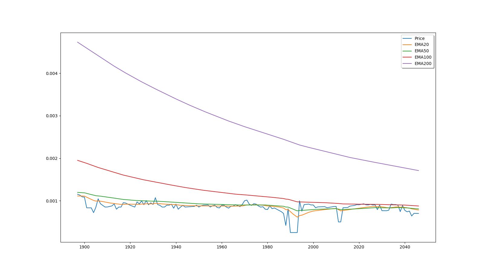 DeFiChain Exponential Moving Averages