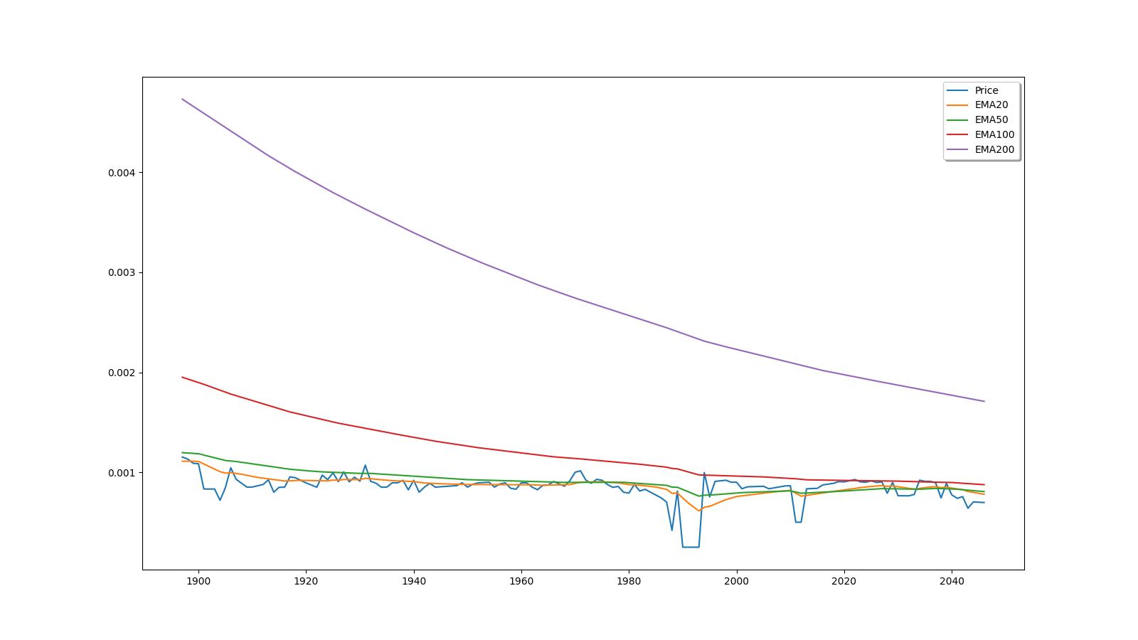 DeFiChain Exponential Moving Averages
