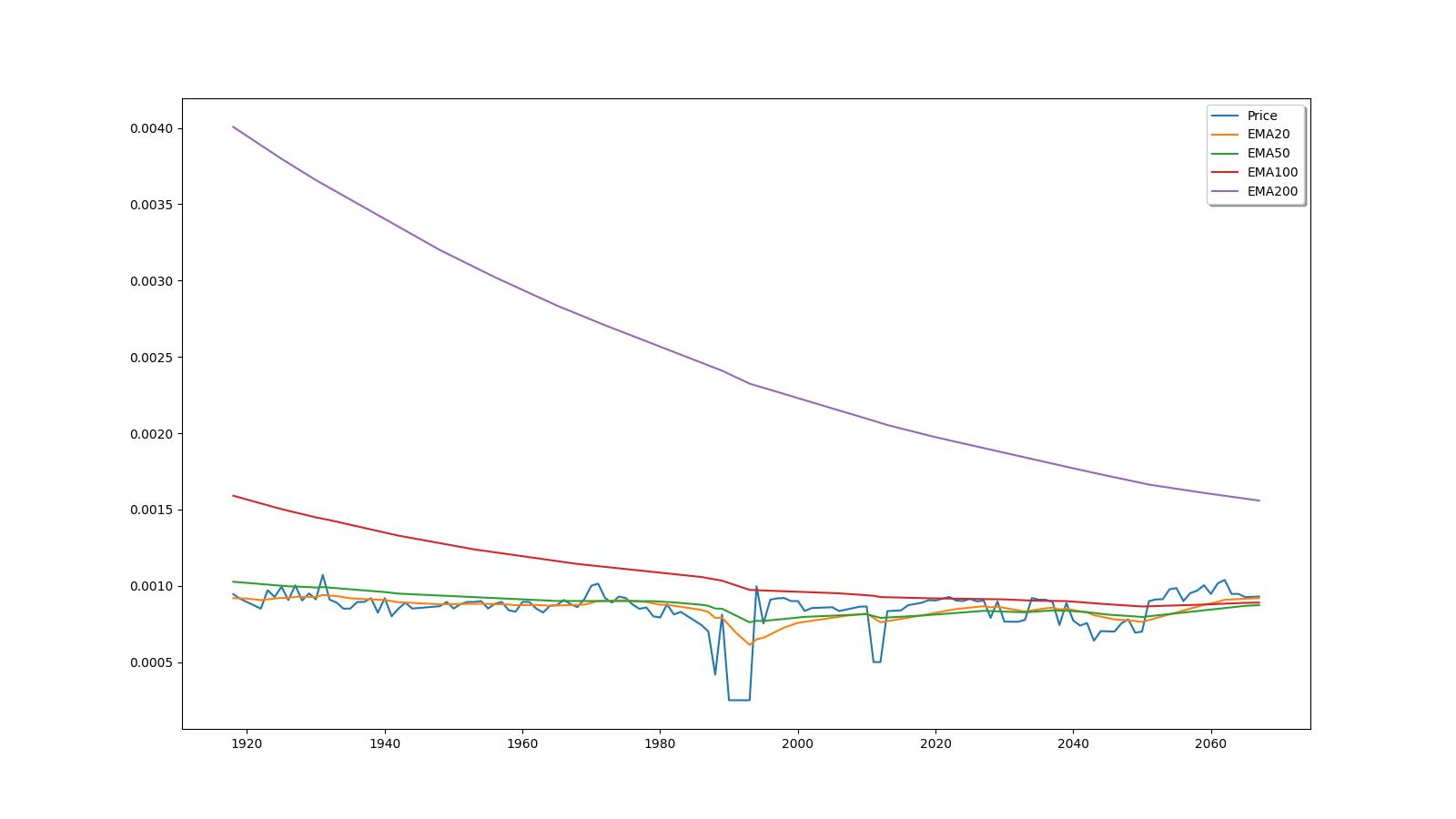 DeFiChain Exponential Moving Averages