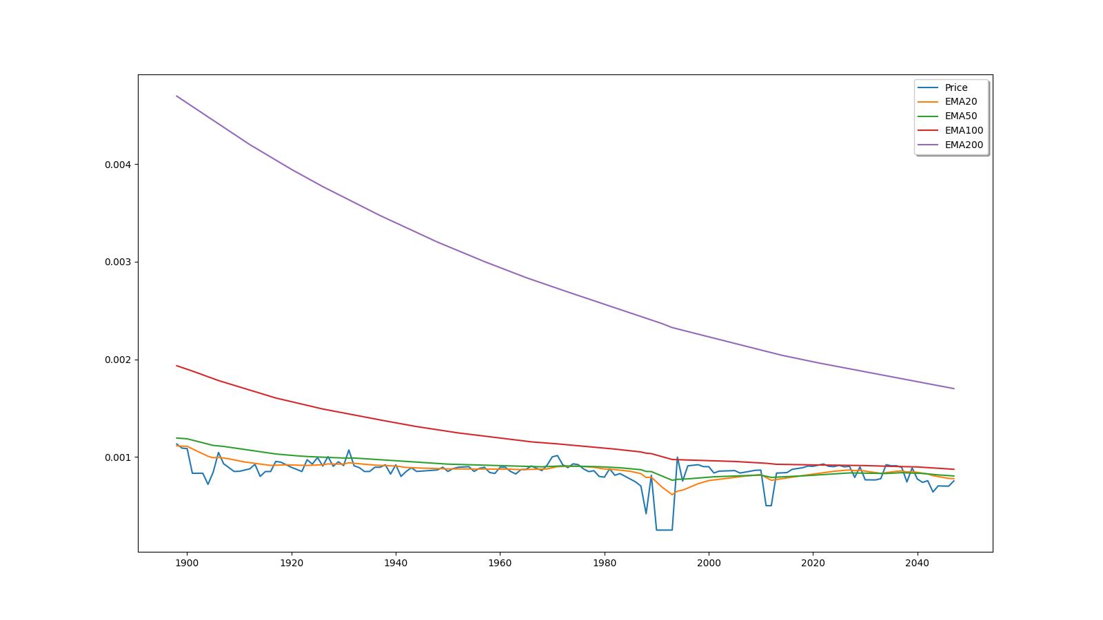 DeFiChain Exponential Moving Averages