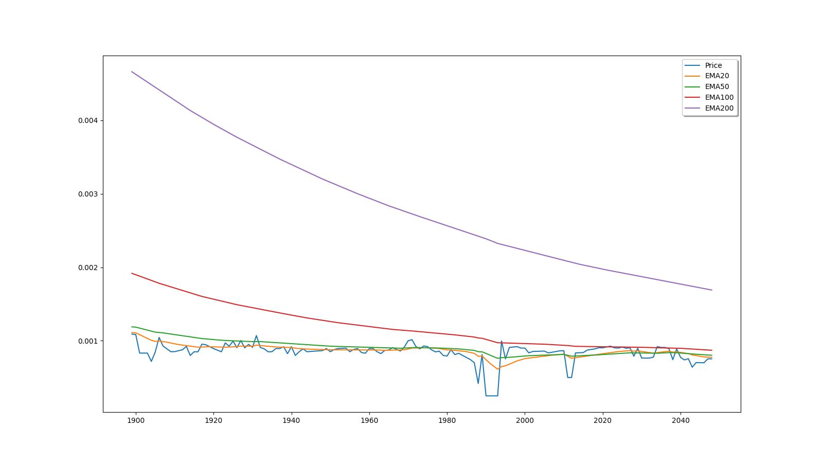 DeFiChain Exponential Moving Averages