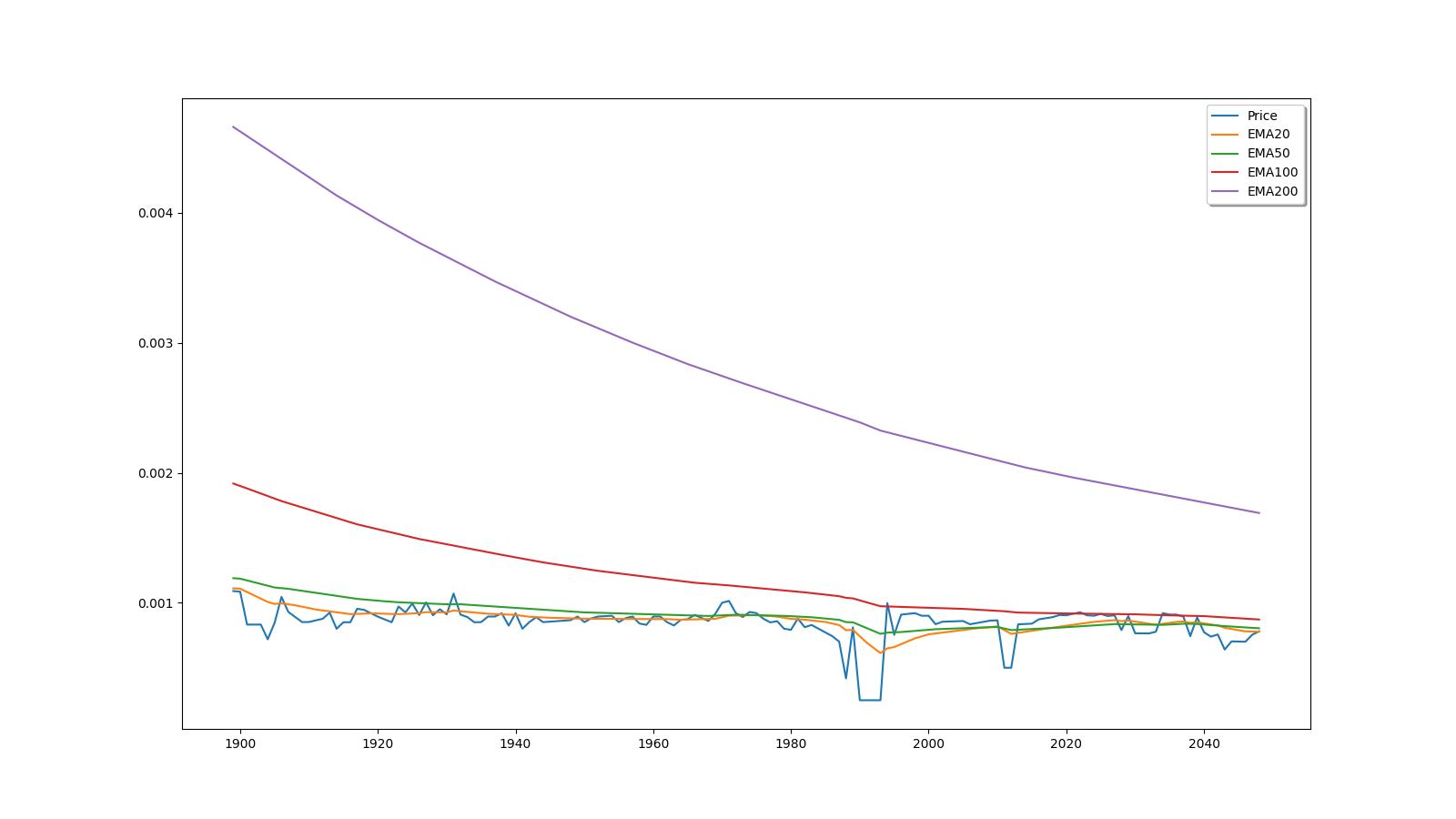 DeFiChain Exponential Moving Averages