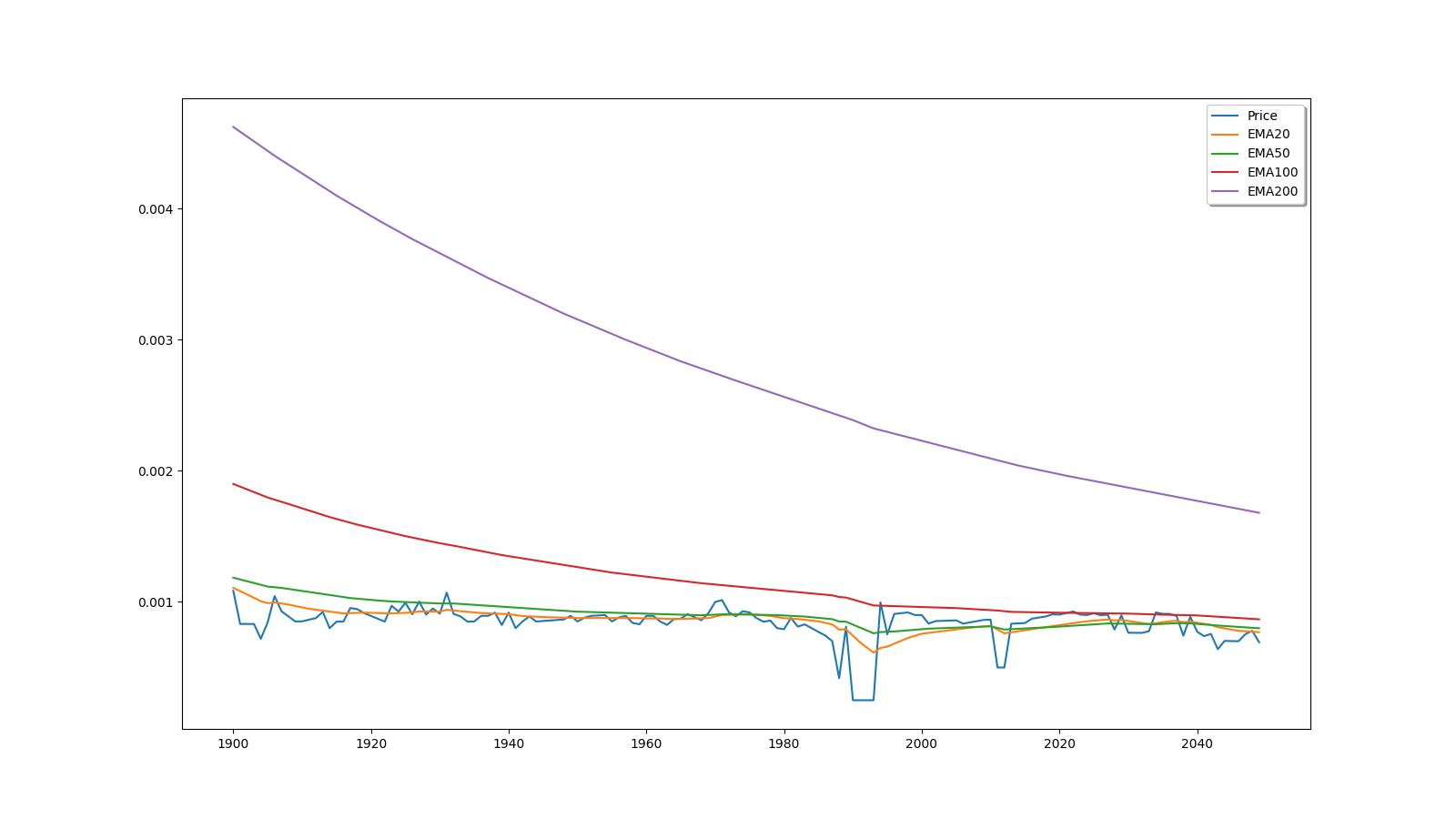 DeFiChain Exponential Moving Averages
