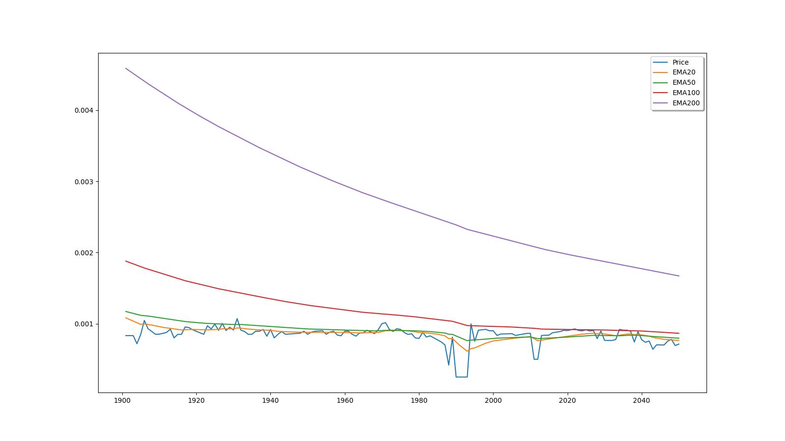 DeFiChain Exponential Moving Averages