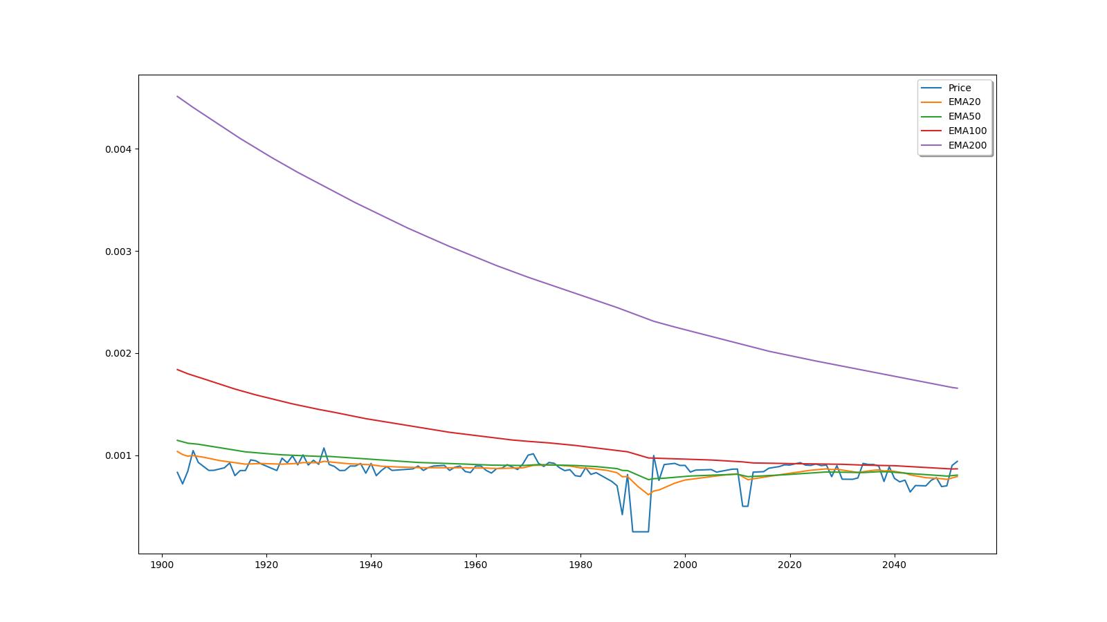 DeFiChain Exponential Moving Averages