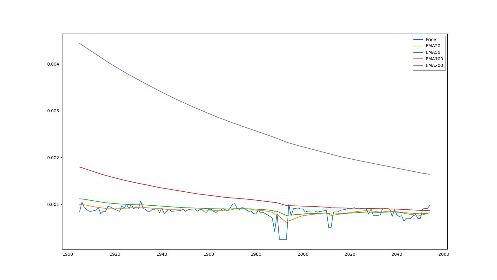 DeFiChain Exponential Moving Averages