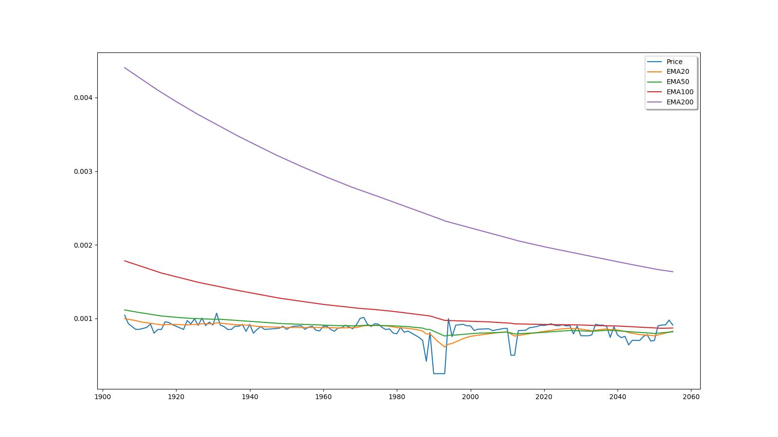DeFiChain Exponential Moving Averages