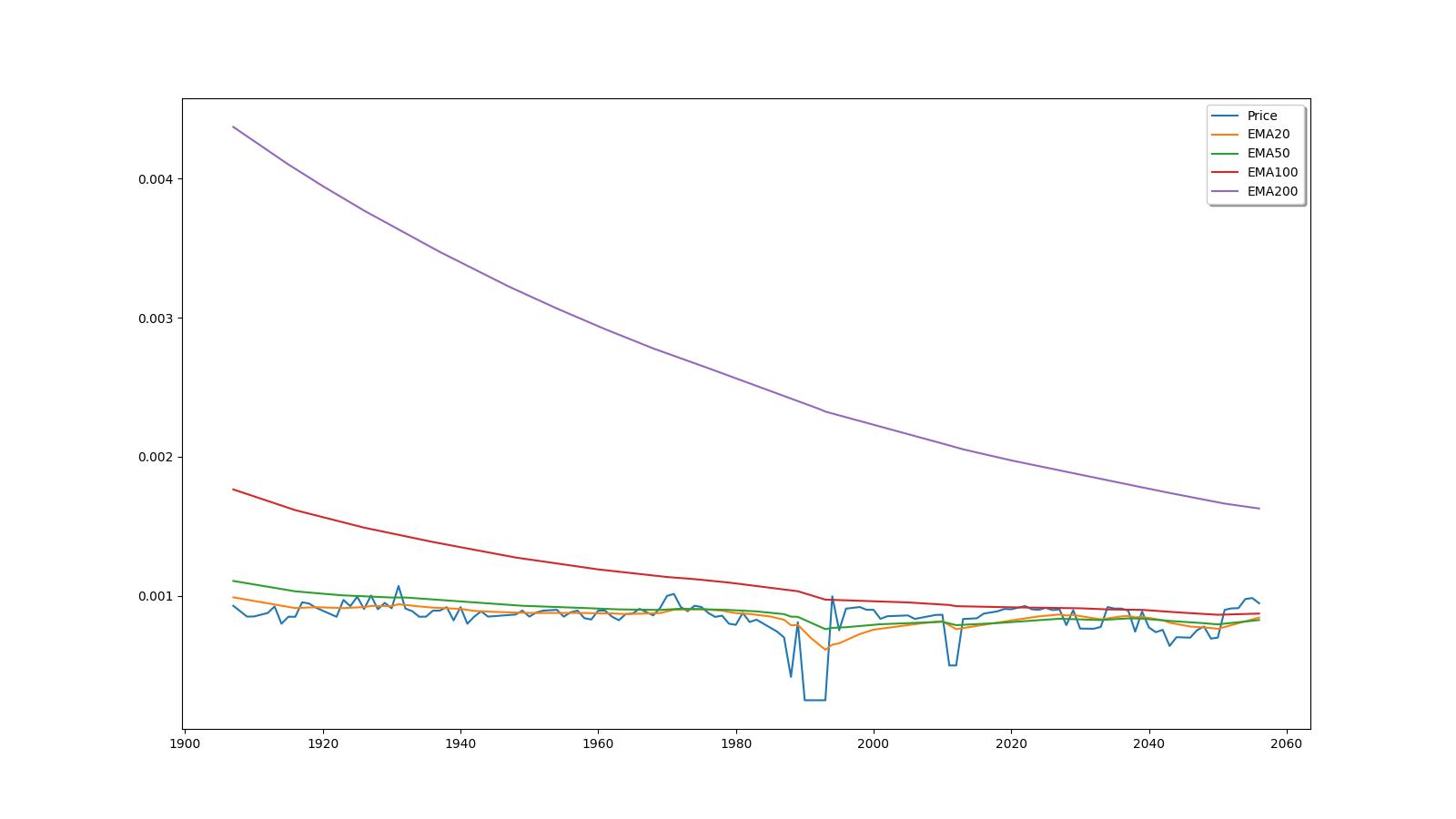 DeFiChain Exponential Moving Averages